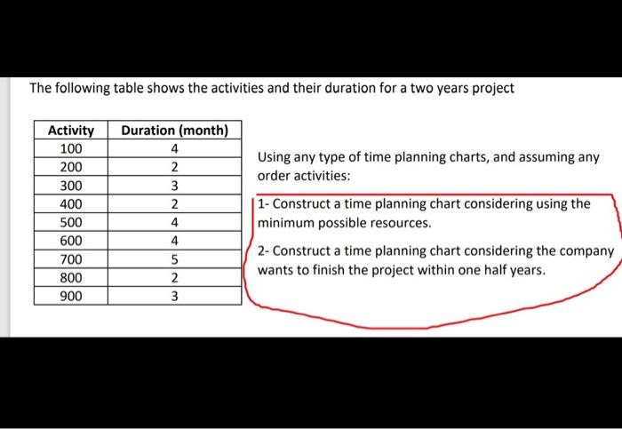 Solved The following table shows the activities and their | Chegg.com