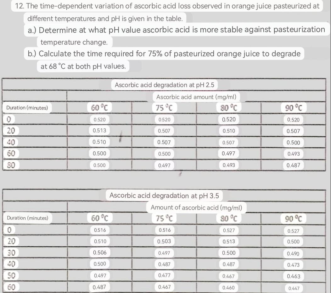 Solved 12. The time-dependent variation of ascorbic acid | Chegg.com
