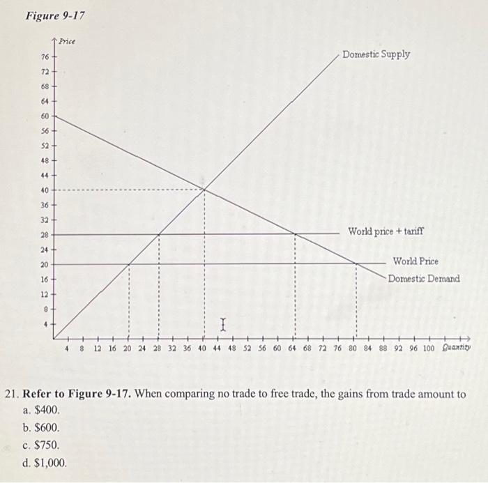 Solved Figure 9-17 21. Refer to Figure 9-17. When comparing | Chegg.com