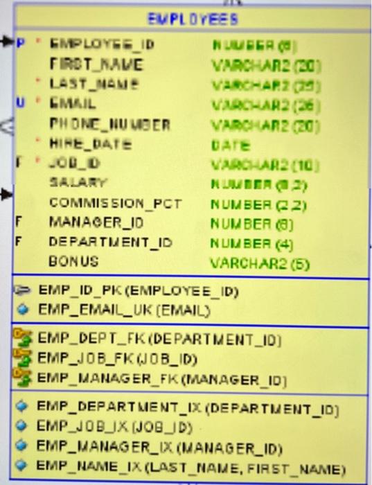 Solved 3. Write 2 SQL statements to display employee ID, | Chegg.com