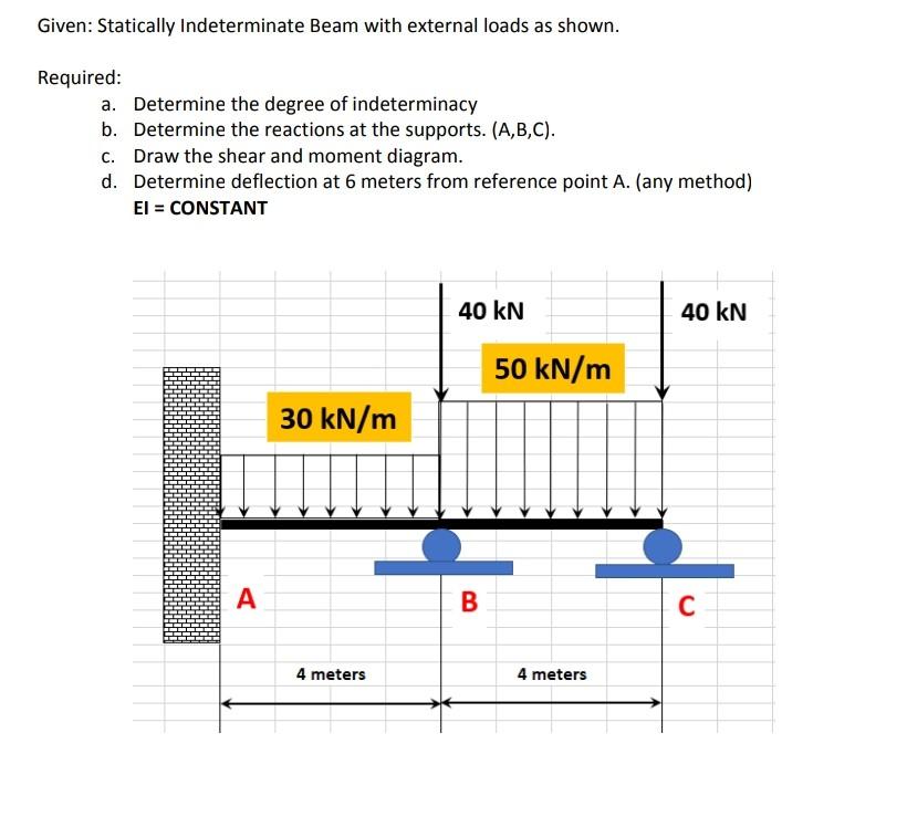 Solved Given: Statically indeterminate Beam with external | Chegg.com