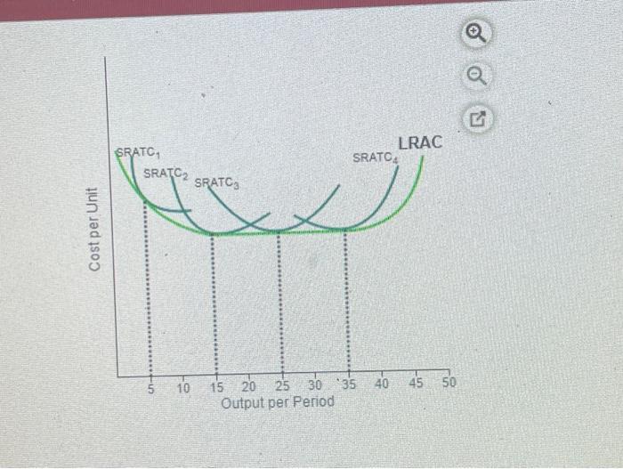 Solved LRAC SRATCA SRATC SRATC2 SRATC Cost per Unit 40 10 45 | Chegg.com