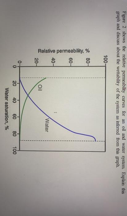 Solved Figure 2 shows the relative permeability curves for | Chegg.com