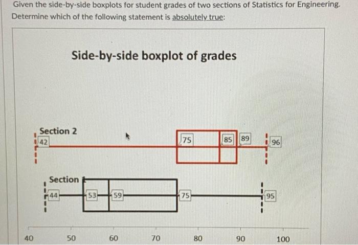 Solved Given the side-by-side boxplots for student grades of | Chegg.com