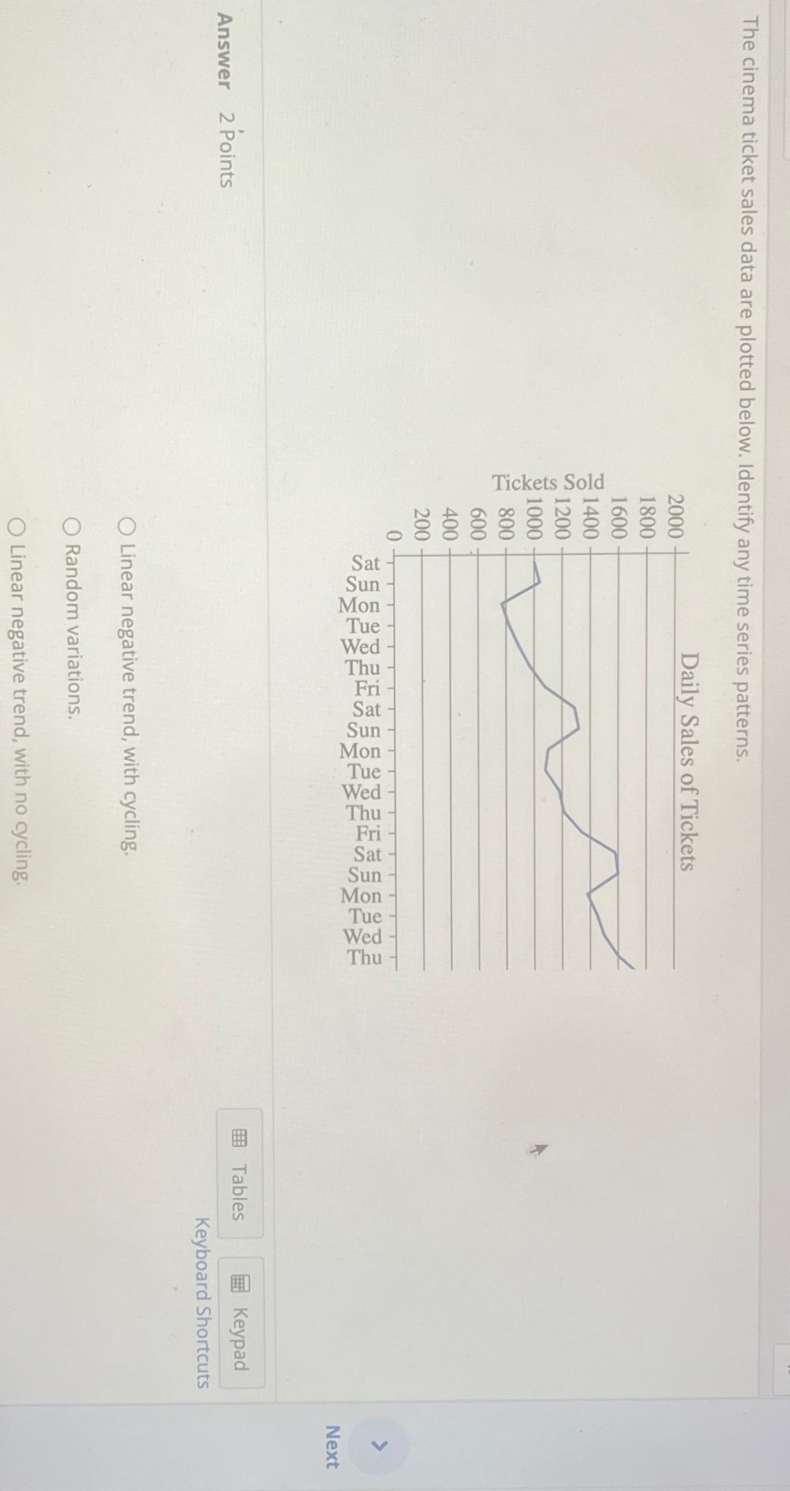 Solved The cinema ticket sales data are plotted below. | Chegg.com