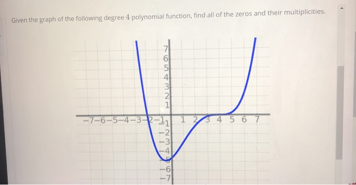 Solved Given the graph of the following degree 4 polynomial | Chegg.com