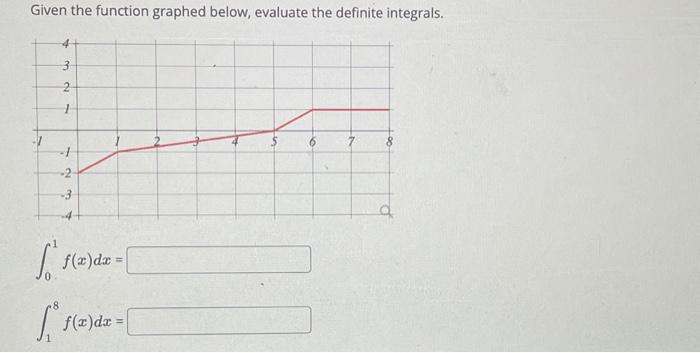 Solved Given the function graphed below, evaluate the | Chegg.com