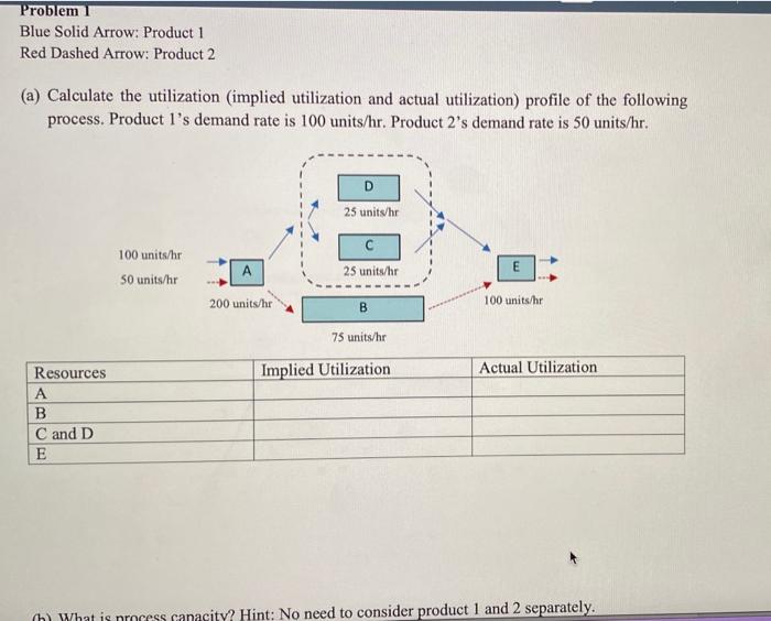 Solved Problem Blue Solid Arrow: Product 1 Red Dashed Arrow: | Chegg.com