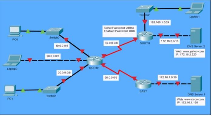 Question: Write commands to configure Router NORTH & | Chegg.com