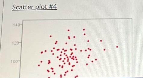 Solved Looking at the scatter plots, estimate the value of | Chegg.com