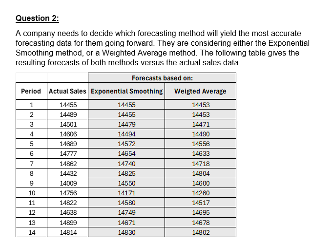 Solved A company needs to decide which forecasting method | Chegg.com
