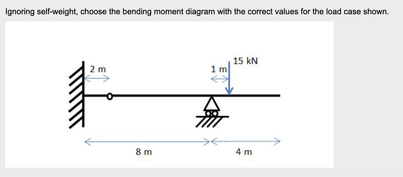 Solved Ignoring self-weight, choose the bending moment | Chegg.com