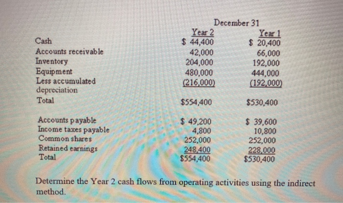 Solved 5) Metro Ltd.'s Year 2 financial statements showed | Chegg.com
