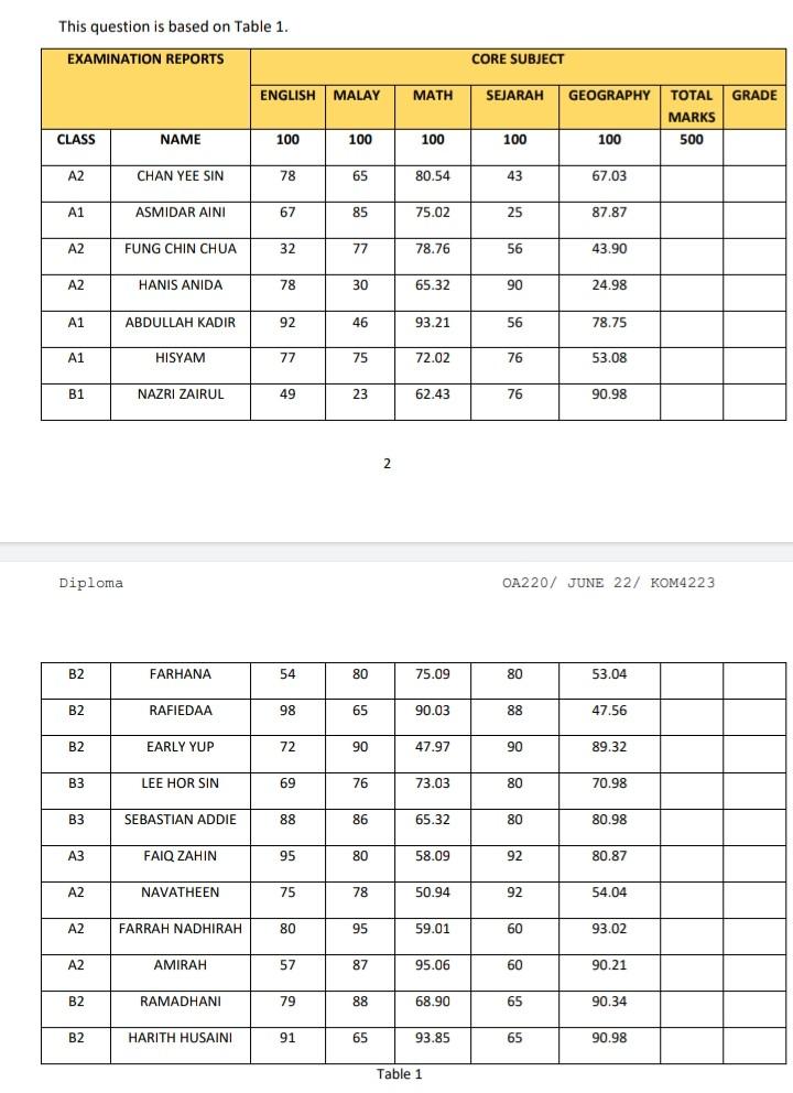 Solved This question is based on Table 1. EXAMINATION | Chegg.com