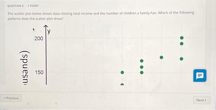 Solved QUESTION 5 1 POINT The scatter plot below shows data | Chegg.com
