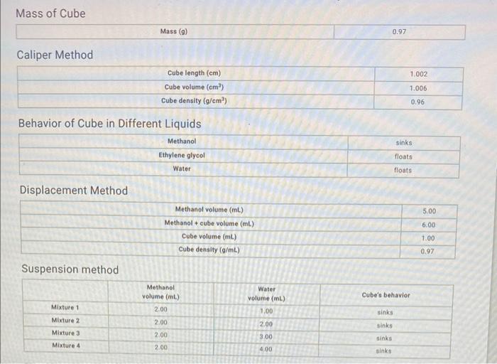 Solved Mass of Cube\begin{tabular}{|l|l|l|l|} \hline Mixture | Chegg.com