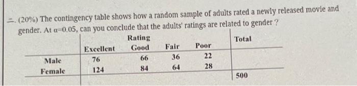 Solved .. (20%) The contingency table shows how a random | Chegg.com