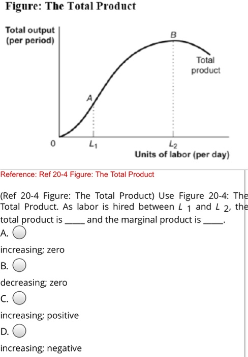 Solved Figure: The Total Product Total output (per period) | Chegg.com