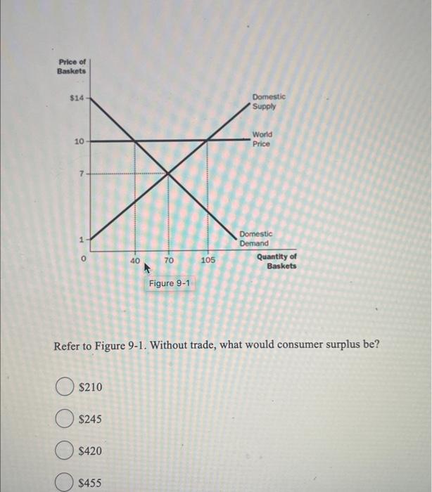 Solved Refer to Figure 9-1. Without trade, what would | Chegg.com