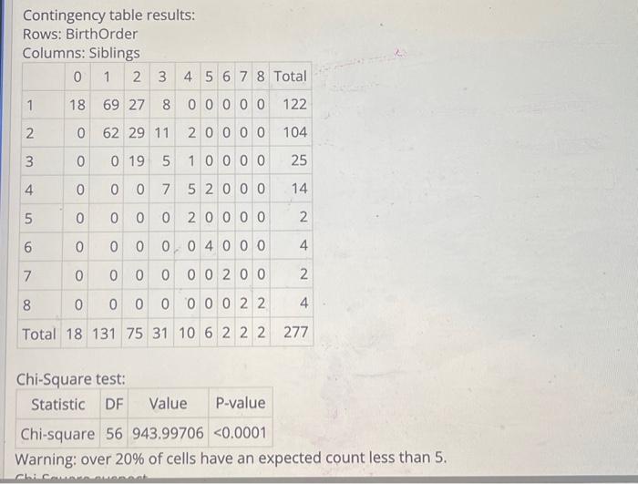 Contingency table results: Rows: BirthOrder Columns: | Chegg.com