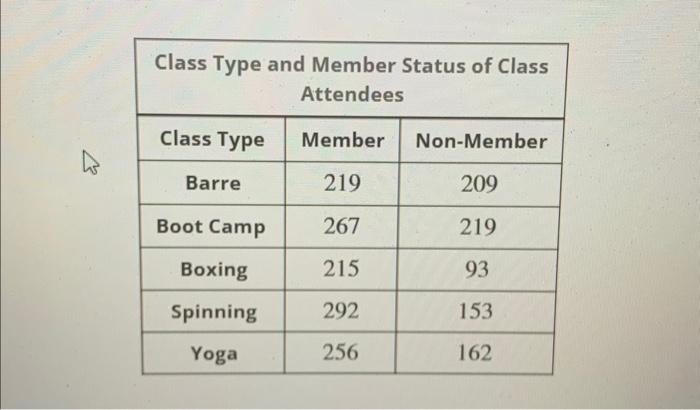 Solved A group fitness gym classifies its fitness class | Chegg.com