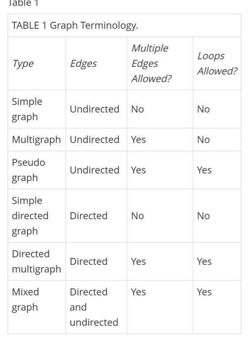 Solved Assignment 3 Assignment's Mark 5 Determine whether | Chegg.com