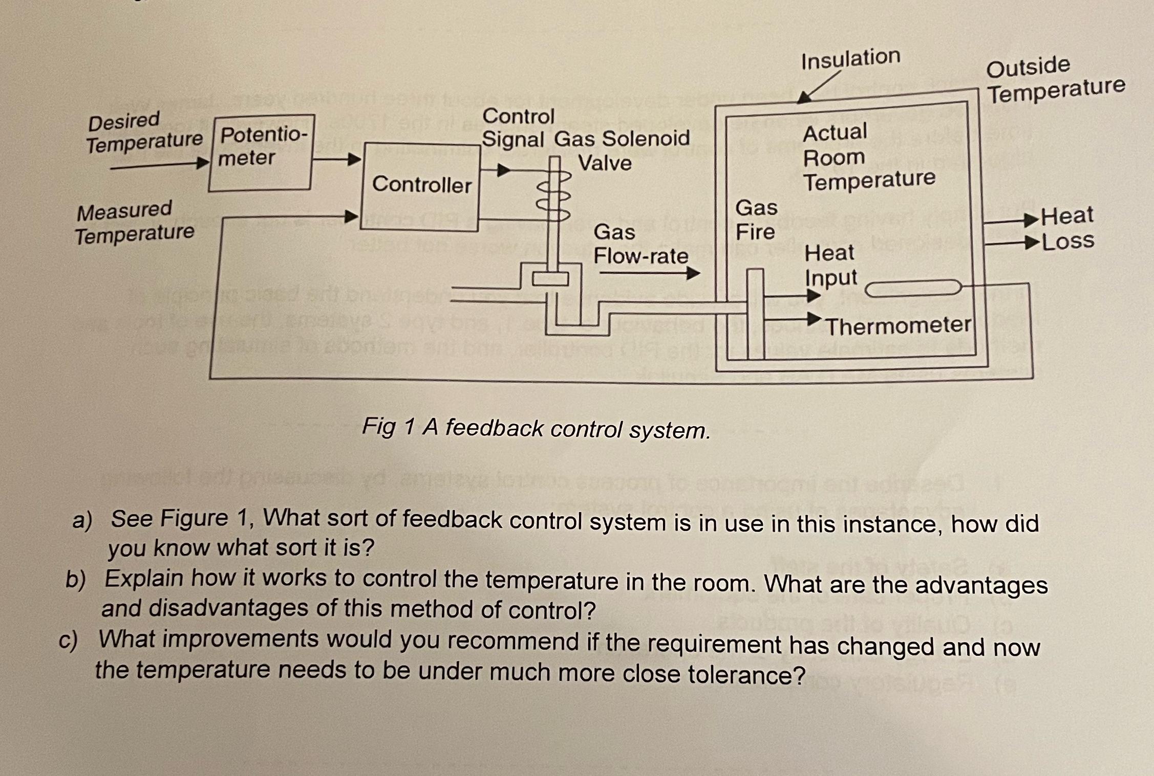 Solved Fig 1 ﻿A feedback control system.a) ﻿See Figure 1, | Chegg.com