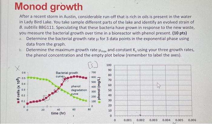 Solved Monod growth After a recent storm in Austin, | Chegg.com