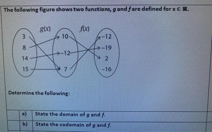 Solved The following figure shows two functions, g and fare | Chegg.com