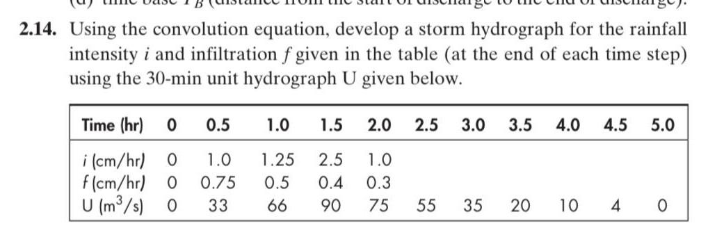 Solved 214 Using The Convolution Equation Develop A Storm 0488