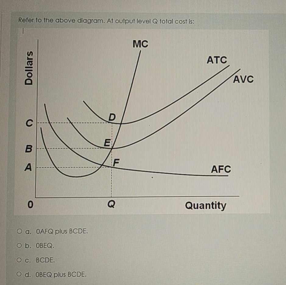 Solved Refer to the above diagram. At output level Q ﻿total | Chegg.com