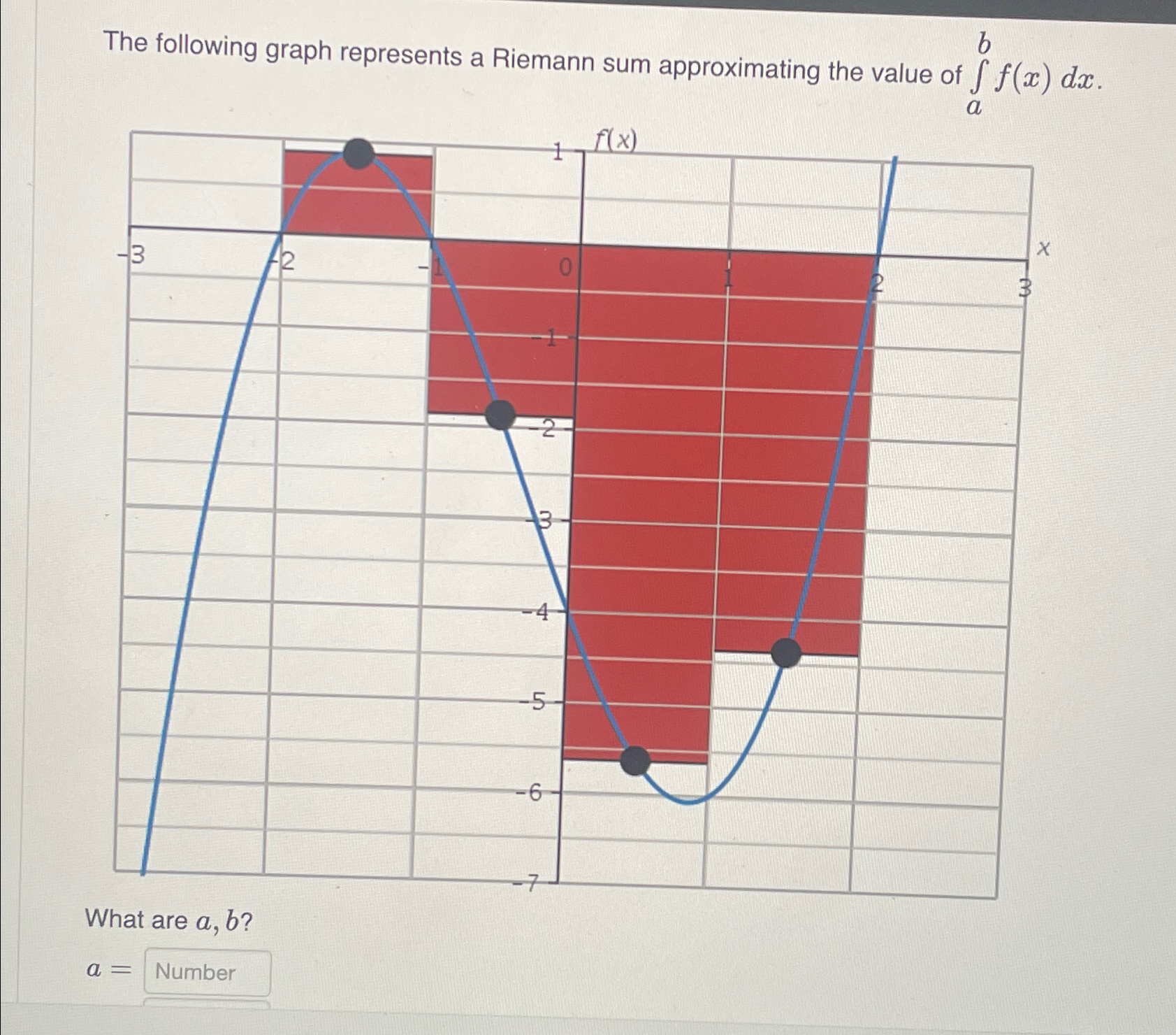 Solved The following graph represents a Riemann sum | Chegg.com