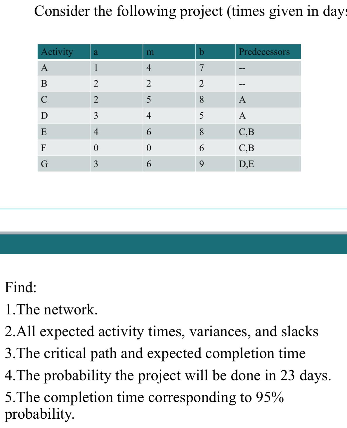 Solved Consider the following project (times given in | Chegg.com