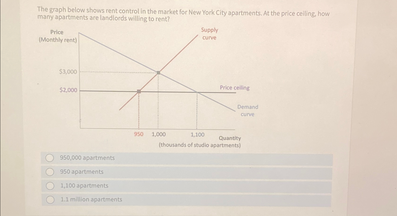Solved The graph below shows rent control in the market for | Chegg.com