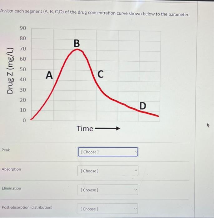 Solved The graph below shows the plasma concentration of | Chegg.com
