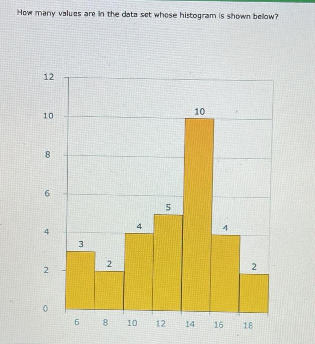 Solved How many values are in the data set whose histogram | Chegg.com