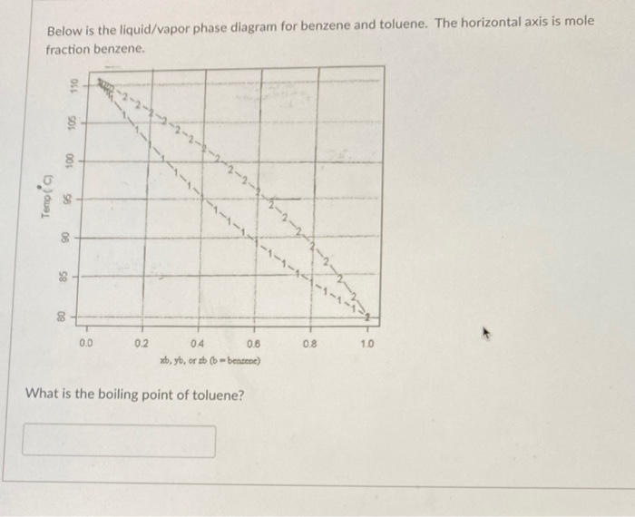 Solved Below is the liquid/vapor phase diagram for benzene | Chegg.com