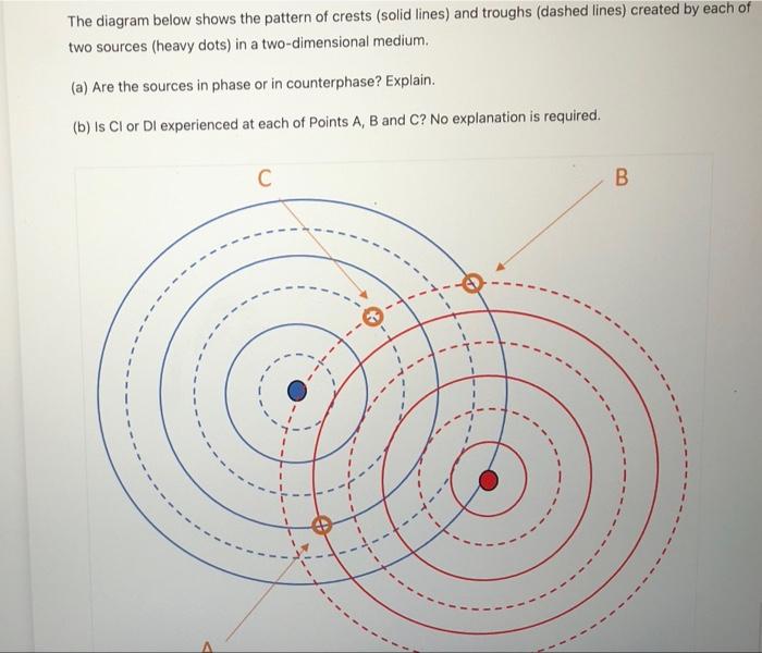 Solved The diagram below shows the pattern of crests (solid | Chegg.com