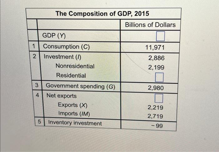 Solved The Composition of GDP, 2015 GDP (Y) Consumption (C) | Chegg.com
