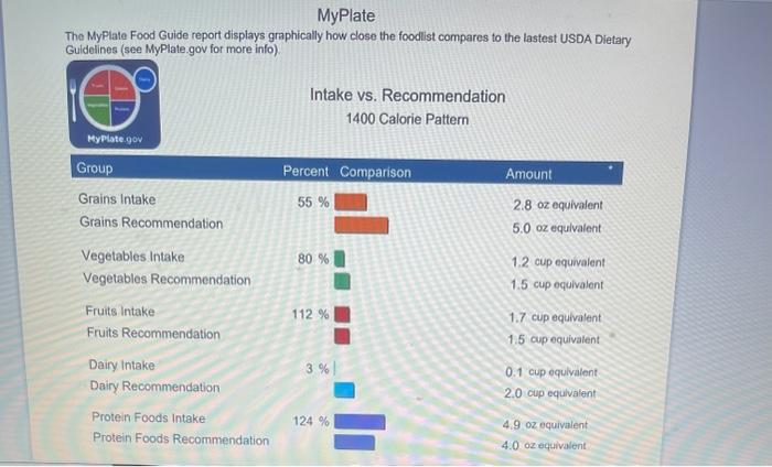 Solved Refer to your All Daily Report from NutritionCalc. On | Chegg.com