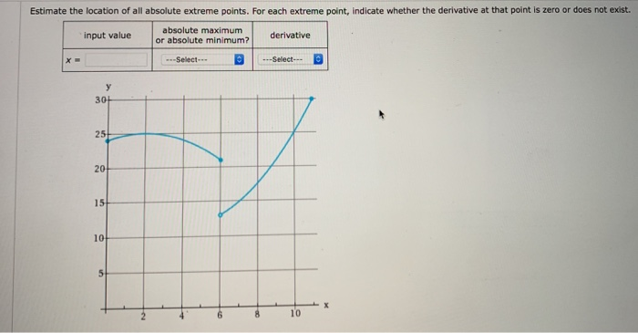 Solved Estimate the location of all absolute extreme points. | Chegg.com
