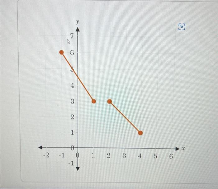 Solved Use the graph of the function to answer the question. | Chegg.com