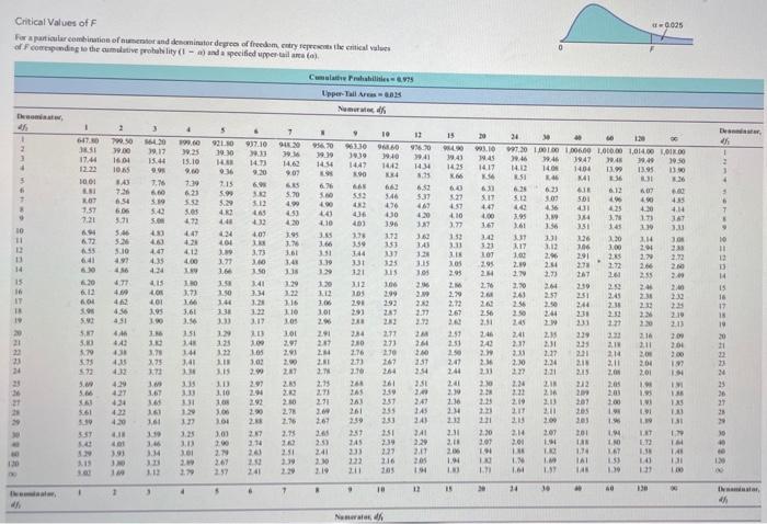 Solved Degrees of Freedom - 155 Sum of Squares SUAS 200 Mean | Chegg.com