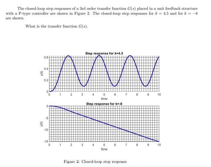 Solved The Closed Loop Step Responses Of A 3rd Order 
