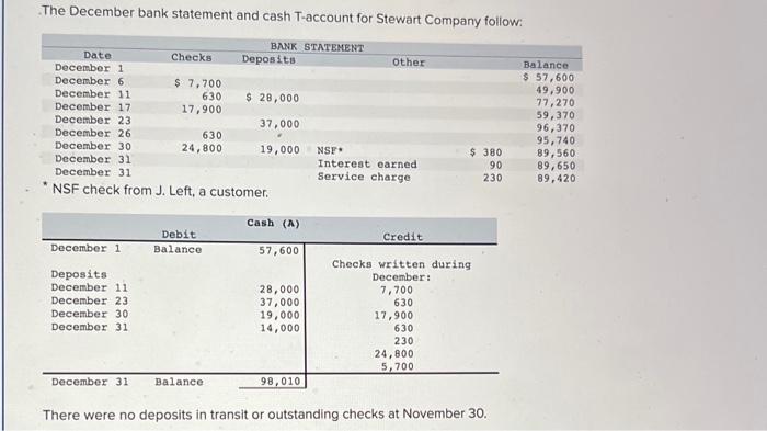 Solved The December bank statement and cash T-account for | Chegg.com