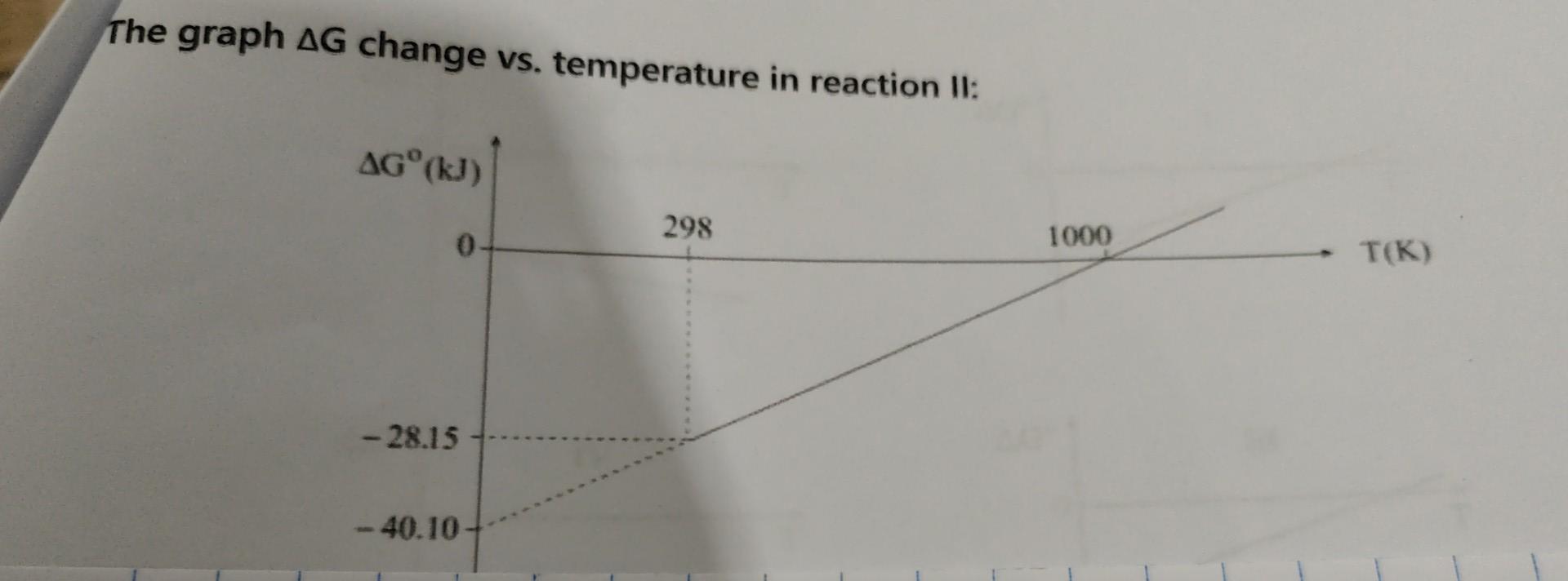 Solved The graph ΔG change vs. temperature in reaction | Chegg.com