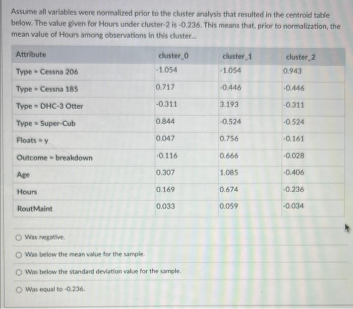 Solved Assume all variables were normalized prior to the | Chegg.com