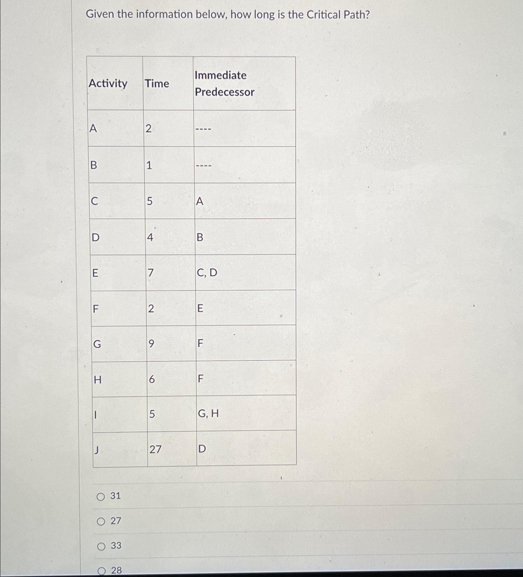 Solved Given the information below, how long is the Critical | Chegg.com