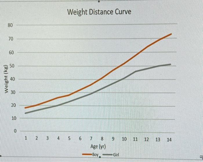 Solved 1. Look at your height and weight distance curves. | Chegg.com