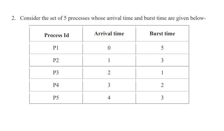 Solved 2. Consider the set of 5 processes whose arrival time | Chegg.com